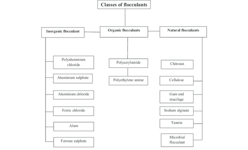 What Is Flocculation and Why does it Matter in Stormwater Management ...